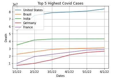 Covid-19 Data Analysis